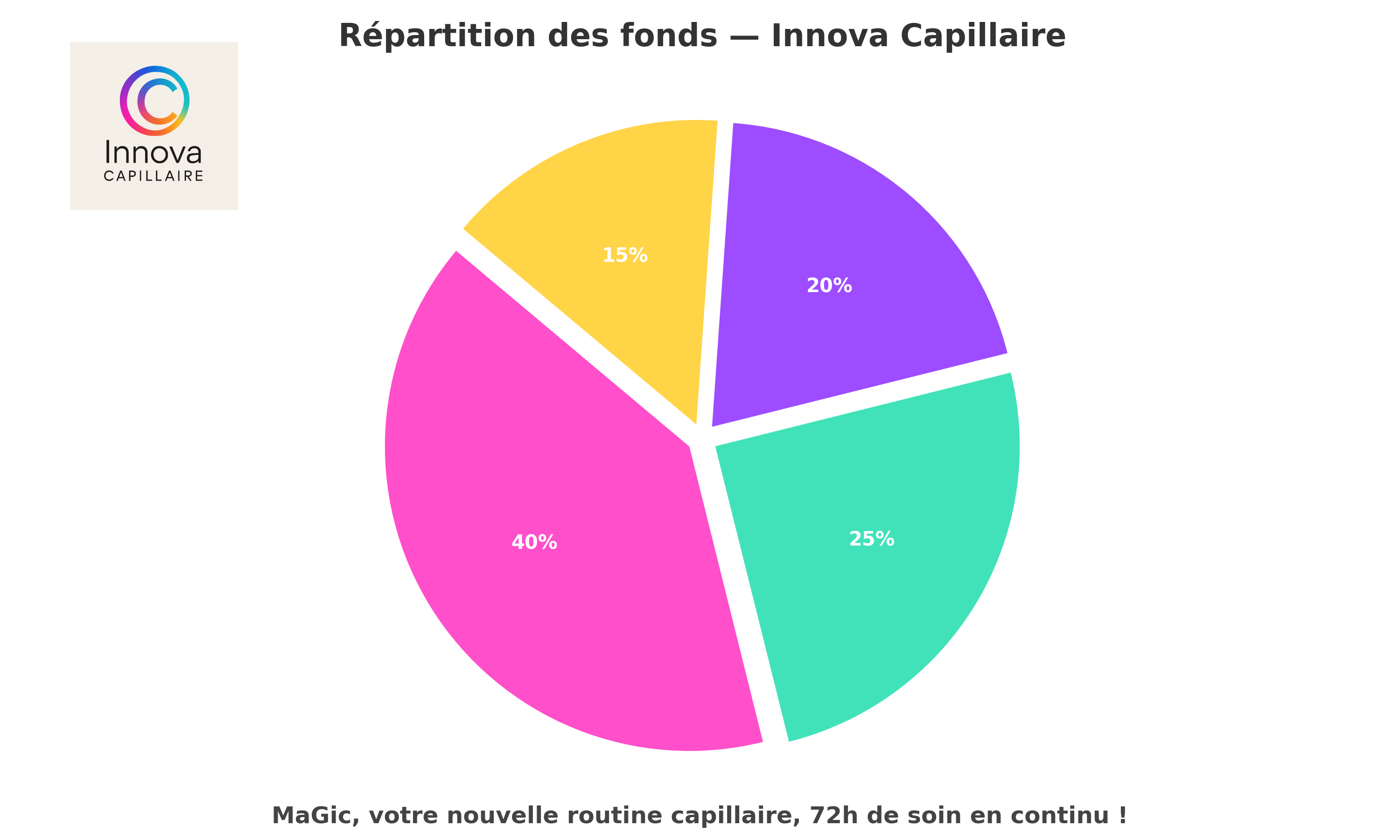 "MaGic", votre 1er Bonnet-Soin intelligent ! - Ulule