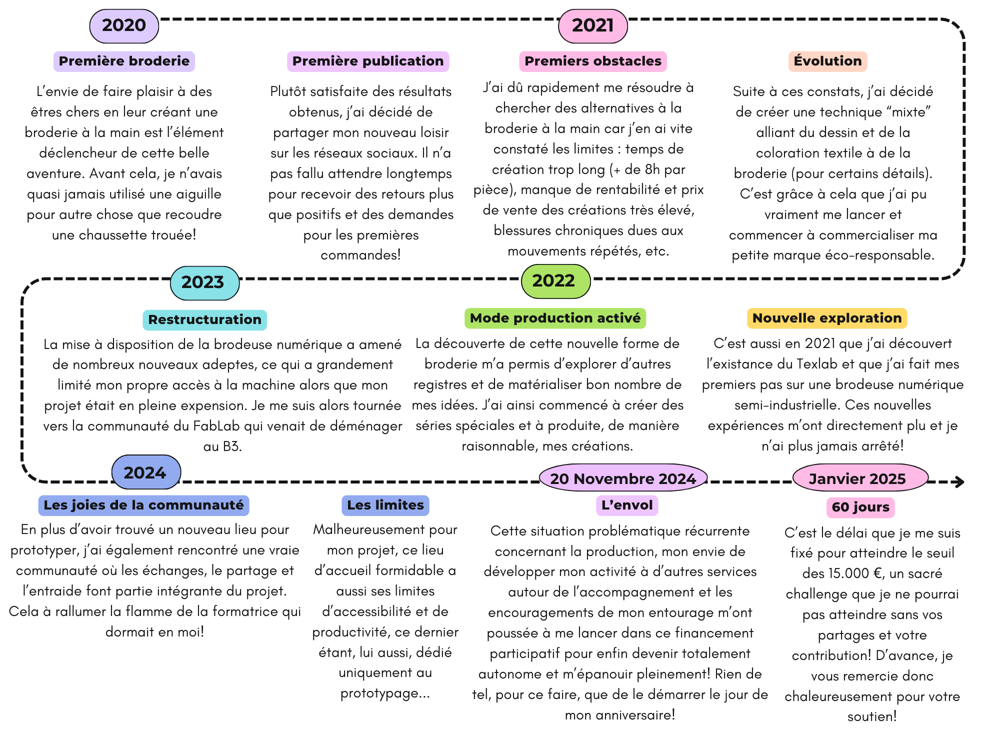 Une brodeuse pour booster mon projet collectif et durable
