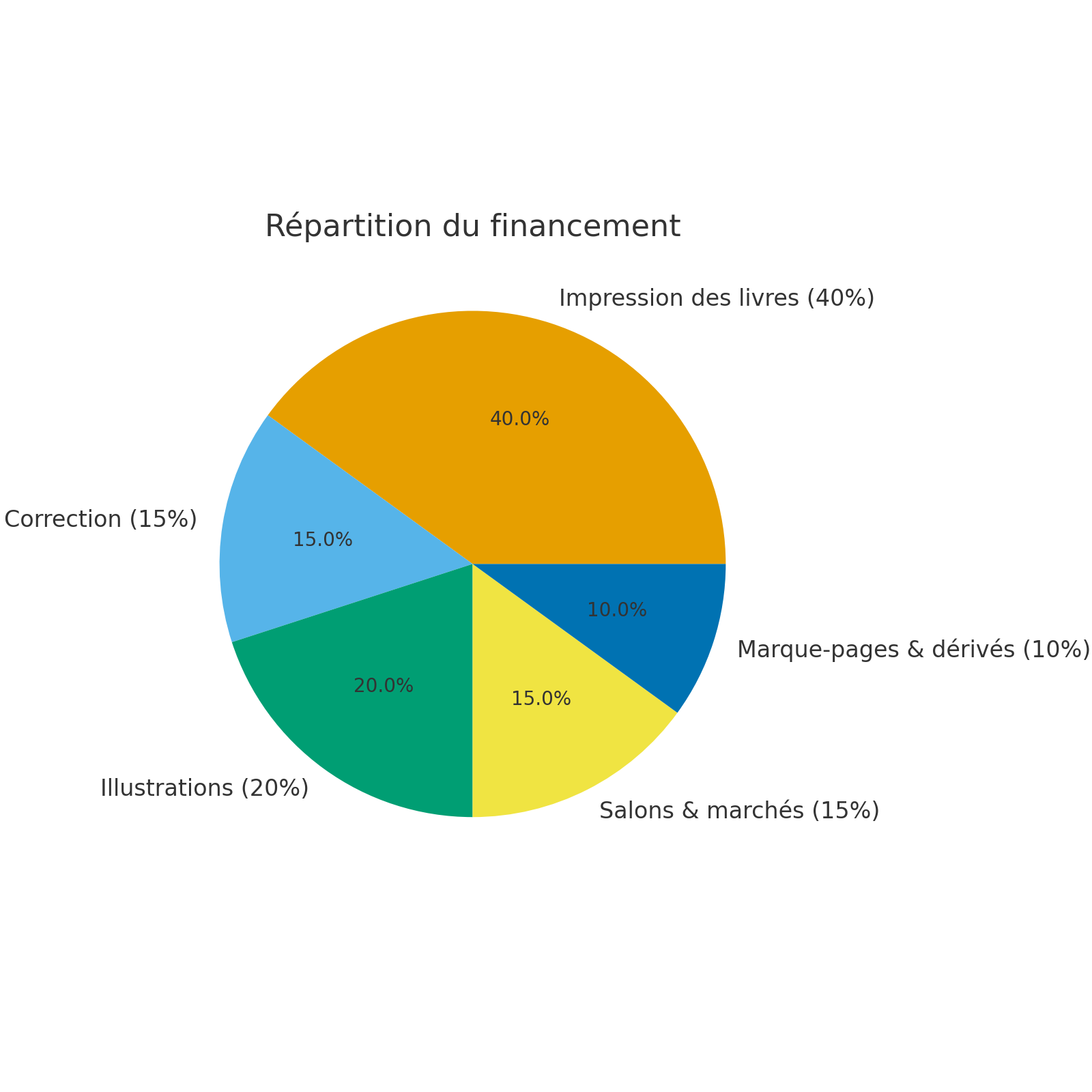 Aidez-moi à donner vie à mes trois derniers romans ! 📘📙📘 - Ulule