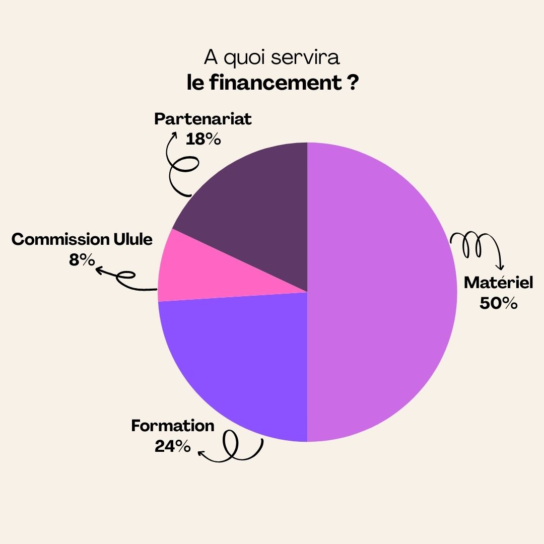 Financer mon partenariat de formatrice Micro-Macramé