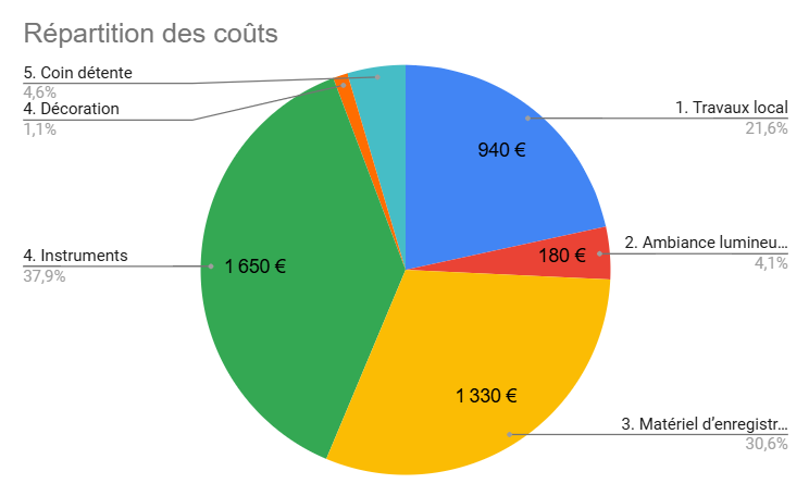 Studio d'enregistrement (Studio Banane) - Ulule