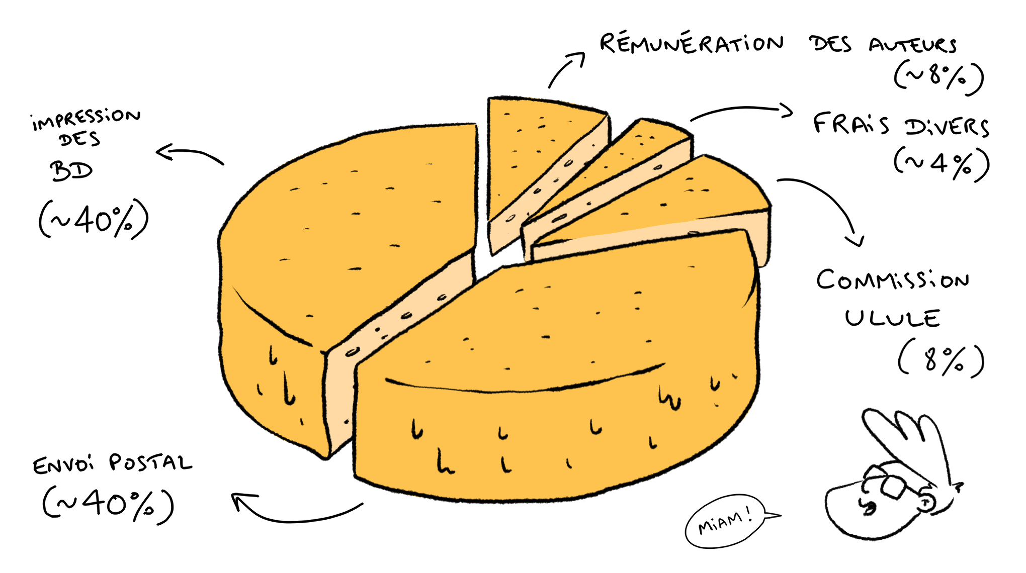 SUCCÈS, Prolongations ! - Ulule