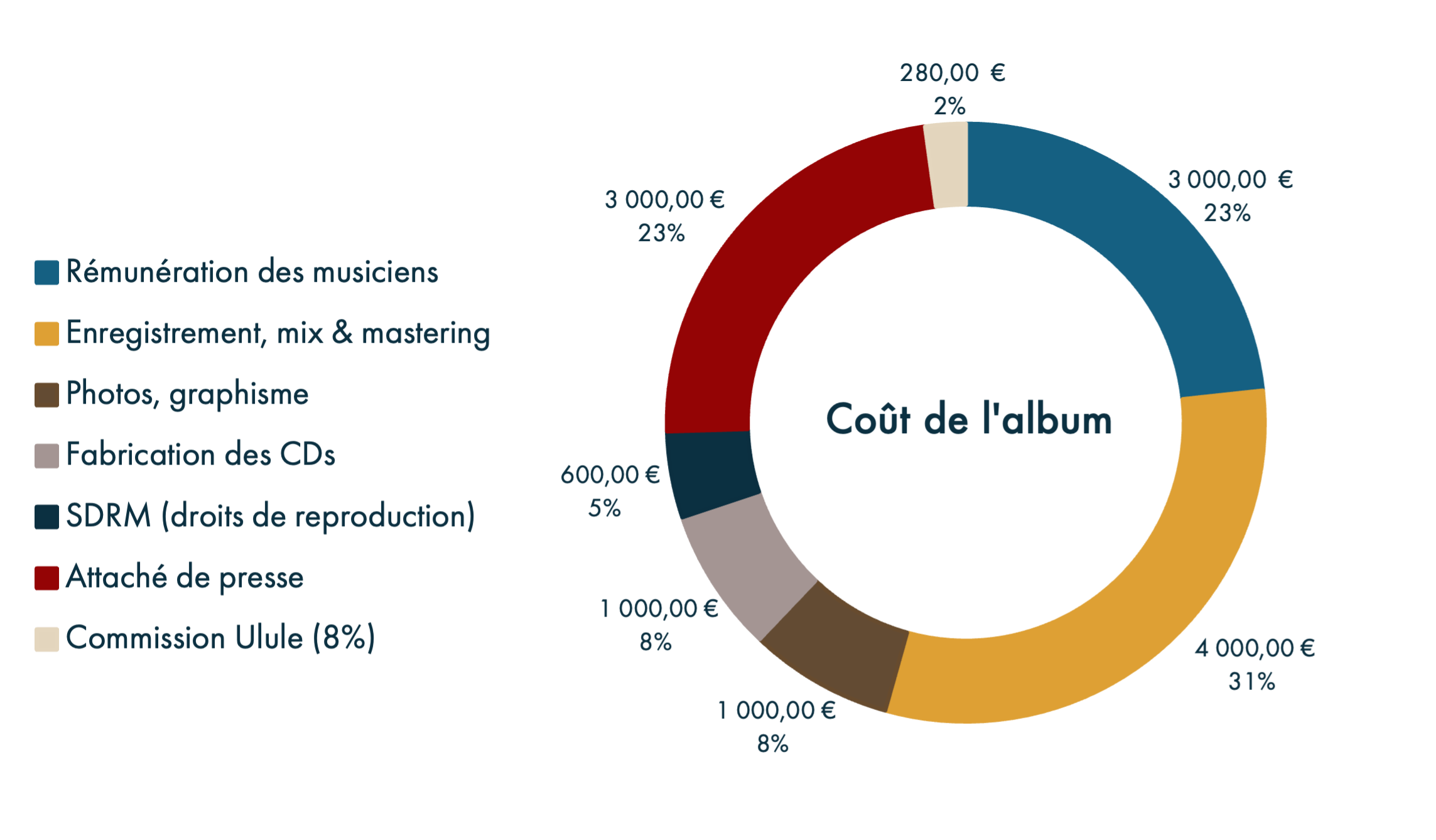 Germain Cornet 5tet - 1er Album "Listen To The Wind" - Ulule