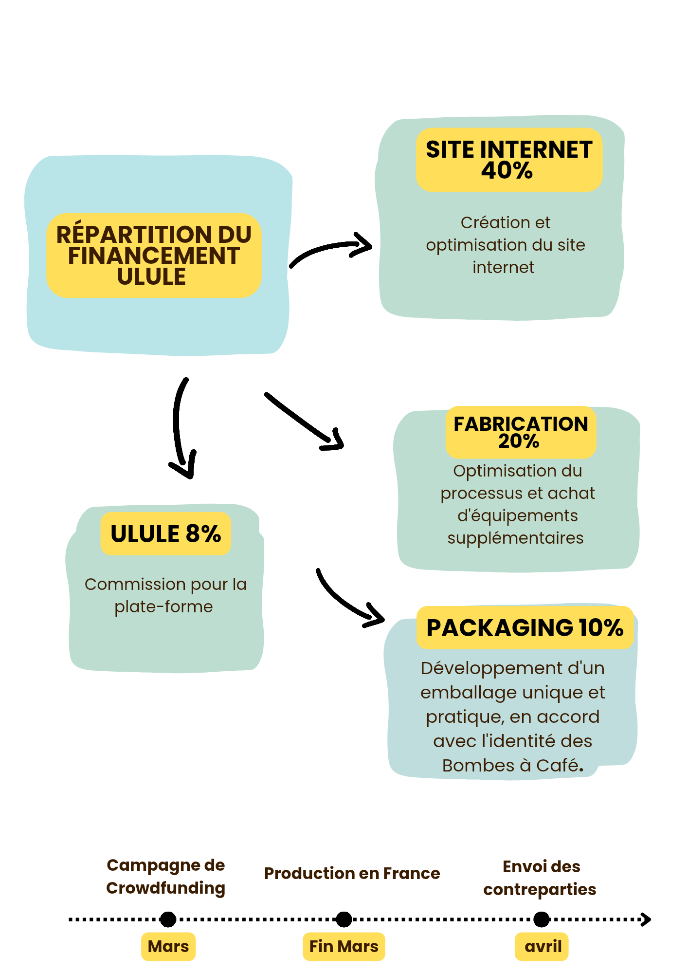 Les bombes café au lait : l’innovation gourmande et écolo
