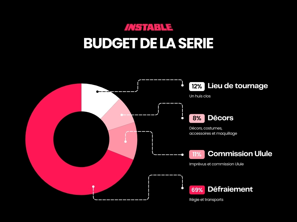 "Instable" série réalisée par les étudiants de 3iS Nantes - Ulule
