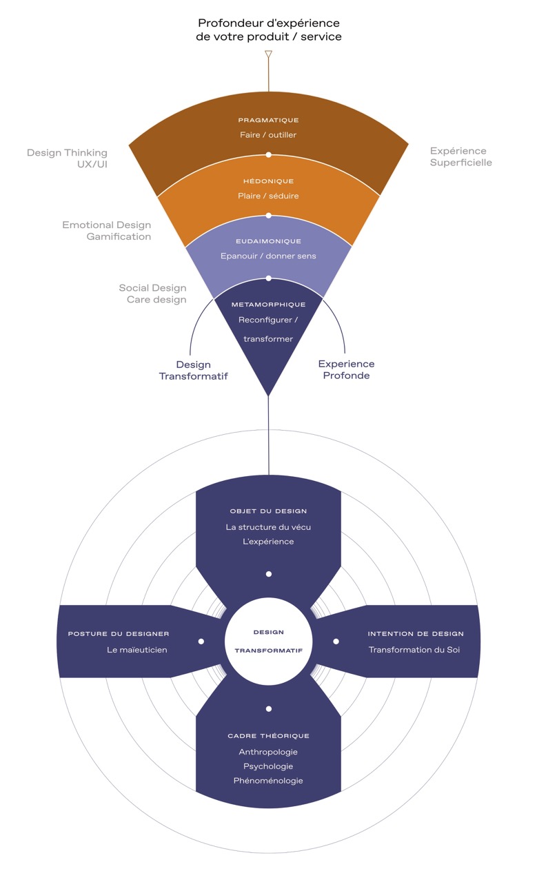 Le Playbook du Design Transformatif - Ulule