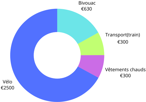 Mon projet Bikepacking en Ecosse