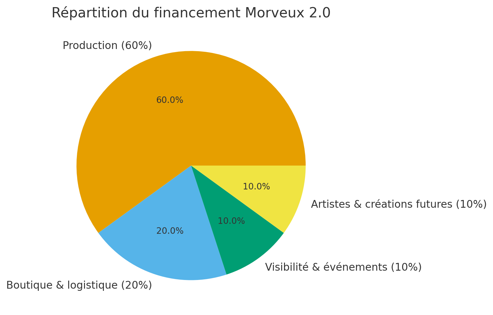 Morveux - La Relance - Ulule