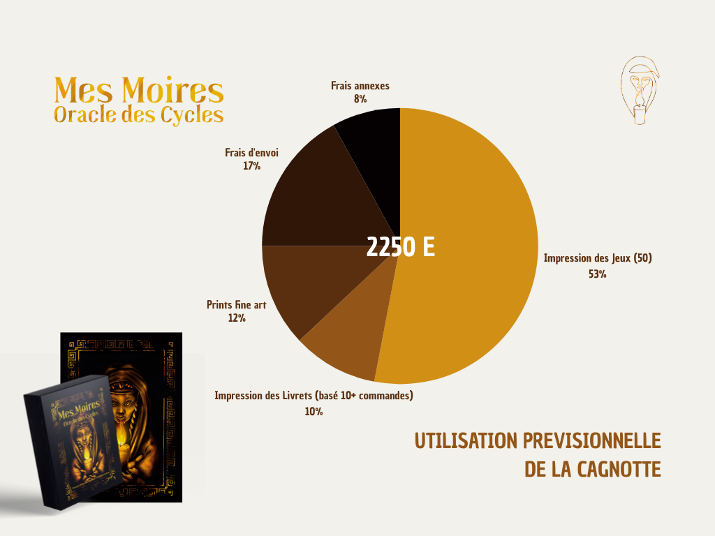 Faites naître Mes Moires, un jeu d'Oracle unique - Ulule
