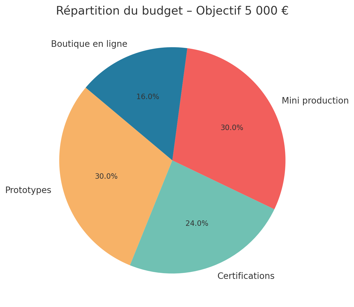 Dyverse financer des objets innovants pour enfants handicapé - Ulule