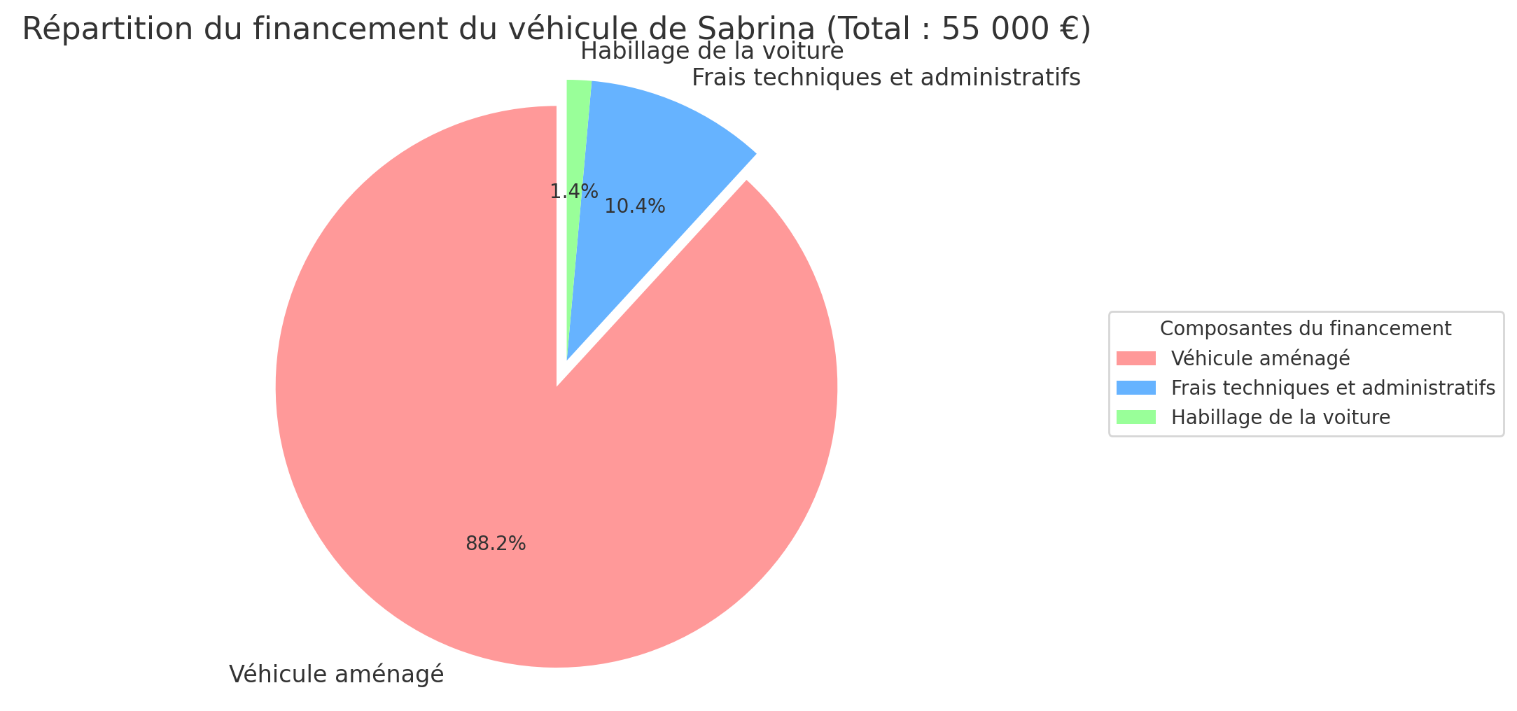 Un véhicule adapté PMR pour Sabrina : ensemble contre le SAF - Ulule