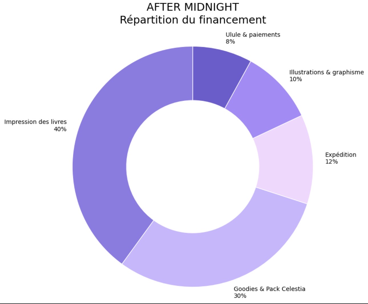 After Midnight